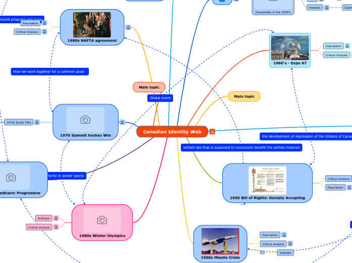 Canadian Identity Web - Mind Map
